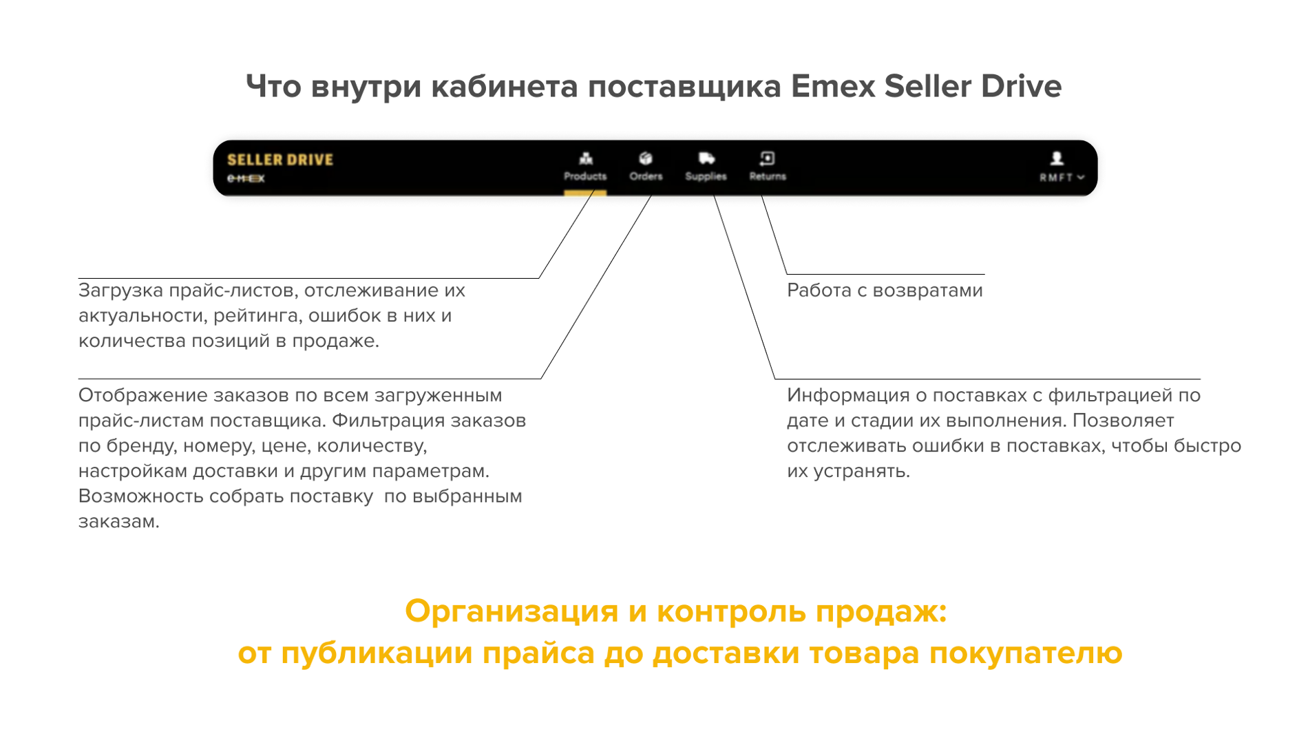 Разработка Seller Drive — личного кабинета для поставщиков маркетплейса ...